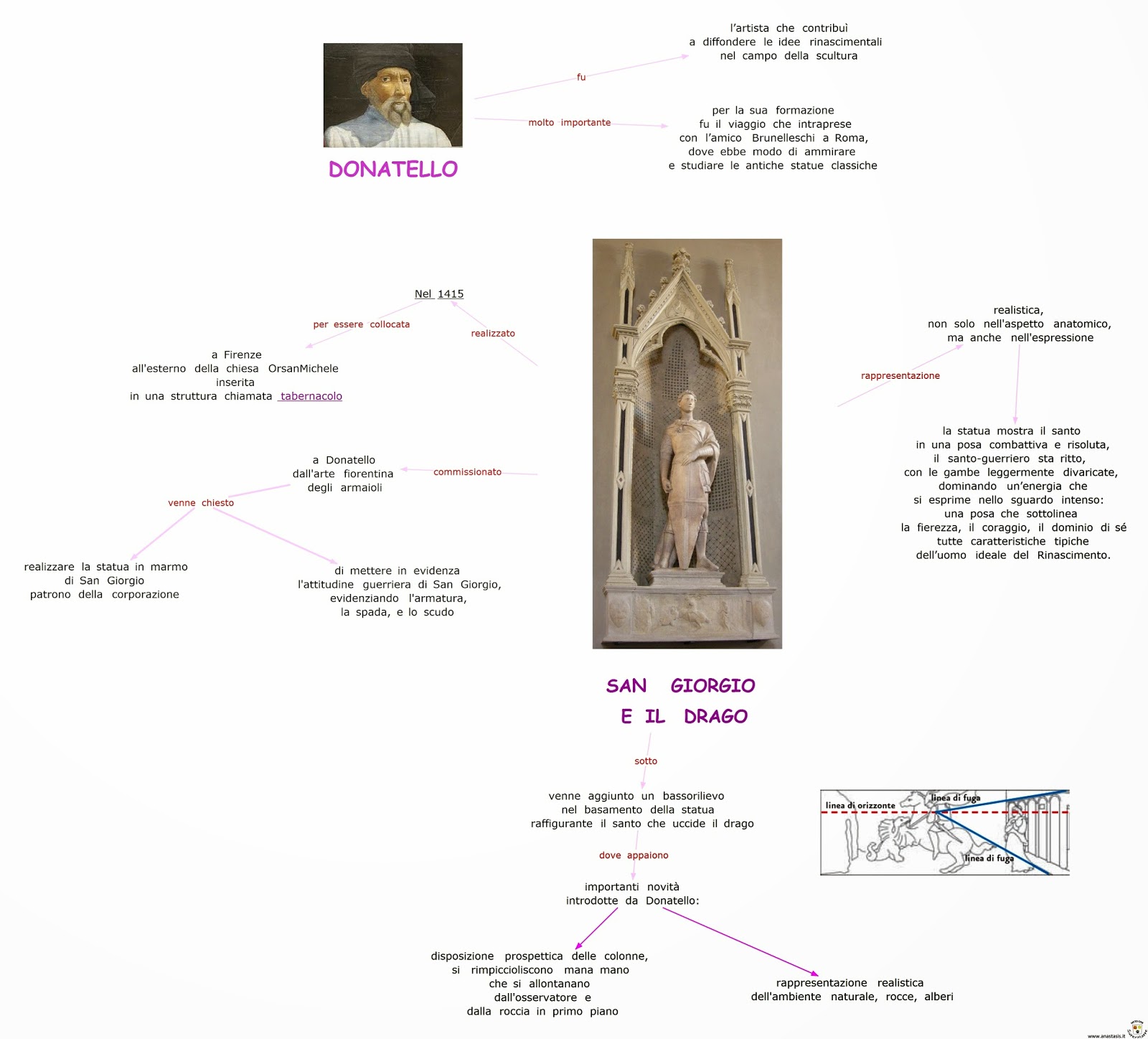 Paradiso delle mappe: Donatello