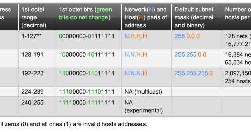 IP Address - IPv4