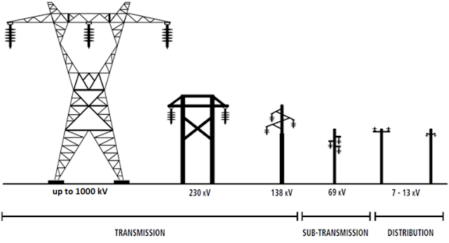 Transmission, Sub-Transmission and Distribution Towers and Poles ...