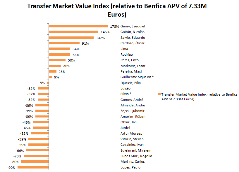 Soccerlytics: Analysis of Benfica Individual Player Transfer Market ...