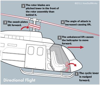 Thirulingam N: How Helicopters Work
