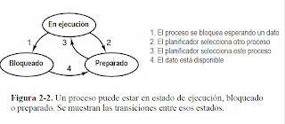 ESTADOS DE UN PROCESO ~ ESTADOS Y TRANSICIONES DE LOS PROCESOS