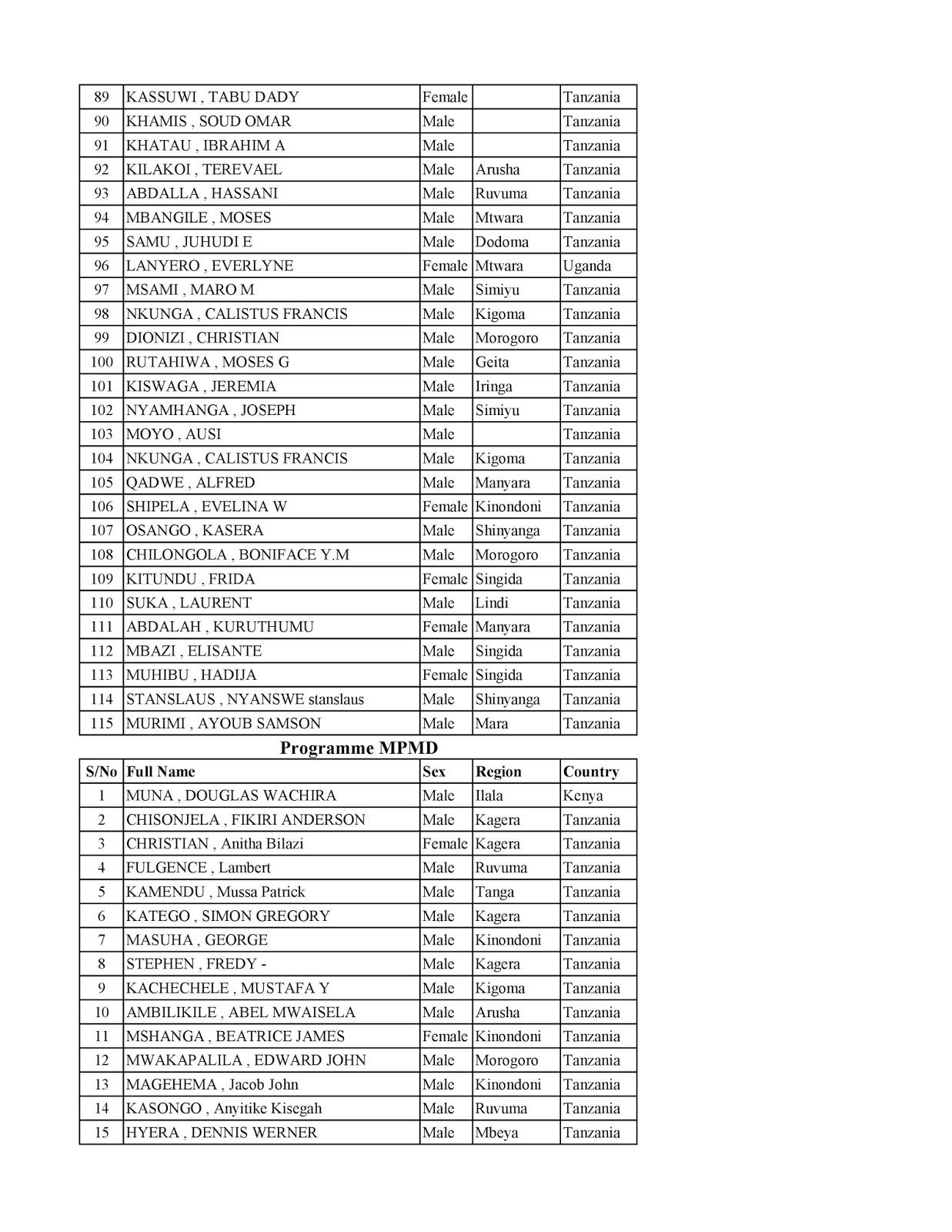 The Open University of Tanzania: LIST OF ONLINE POSTGRADUATE ADMITTED ...