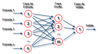 TECNOREVOLUCION: Redes neuronales: emulando el cerebro (Parte 2)