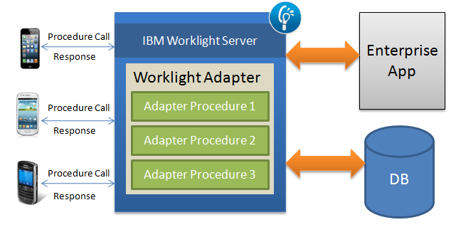 Saifuddin's | Blog: Use SQL Adapter in IBM Worklight 5.0.x