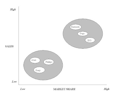Knowledge for All.....: Strategic Groups in Video Game Industry