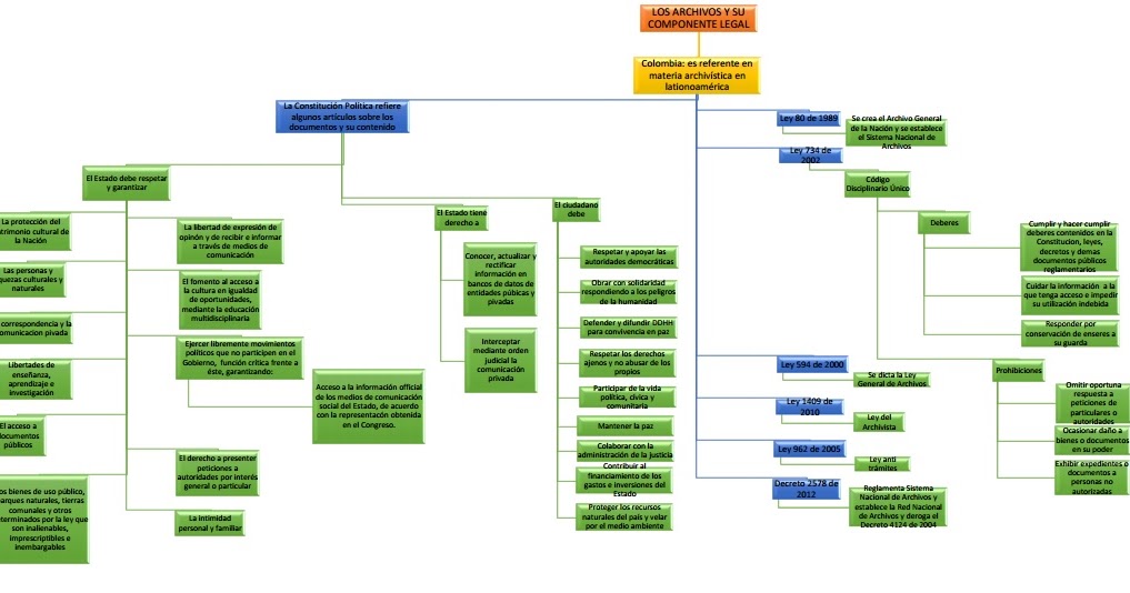 ARCHIVOPOLI: MAPA CONCEPTUAL GRUPAL