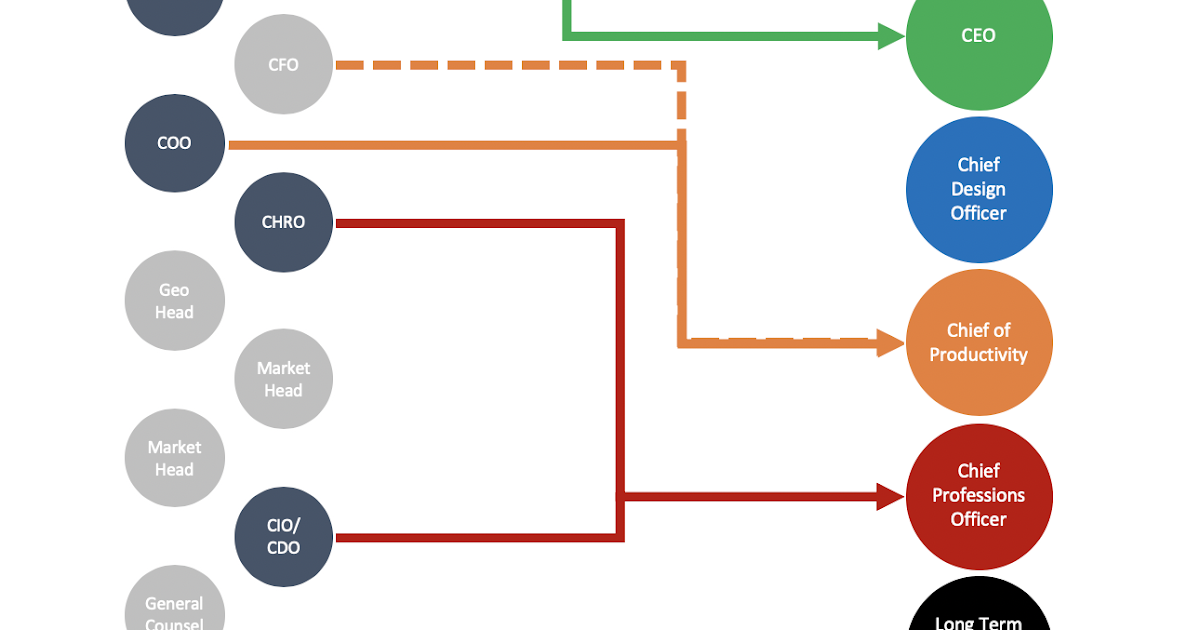 Future of Executive Teams: evolution from today's state