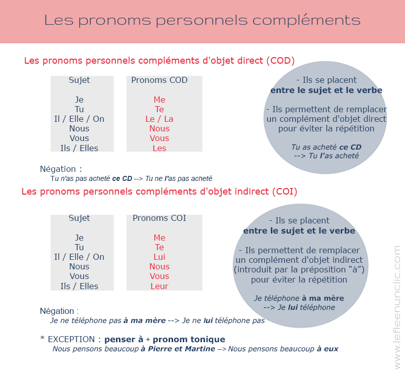 Le français utile: Les pronoms compléments