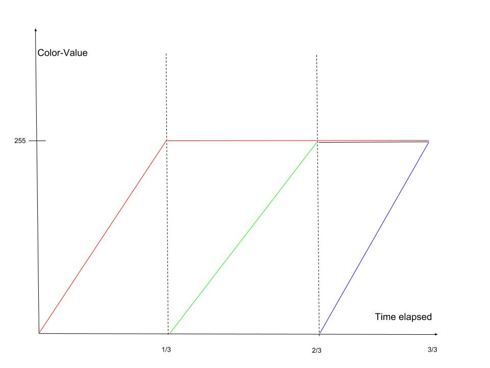 Arduino, ESP8266, Raspberry Pi, & Co.: Sunrise Simulator