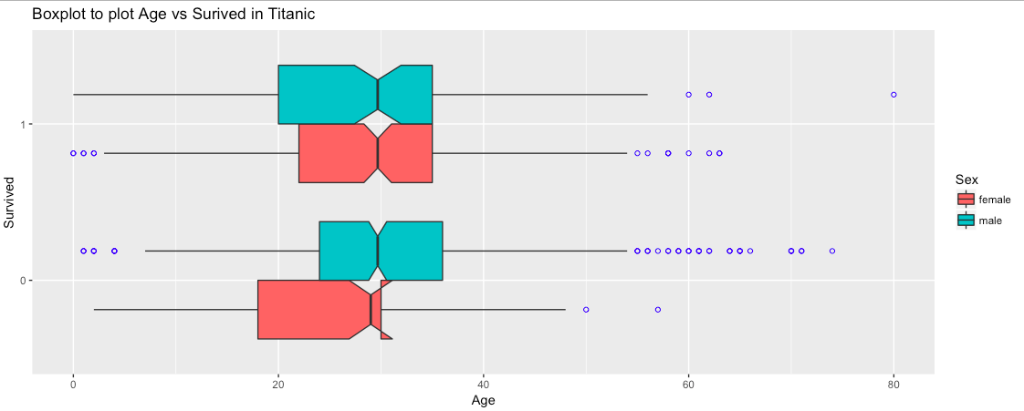 ggplot2::Boxplot in R using Titanic Dataset - OindrilaSen
