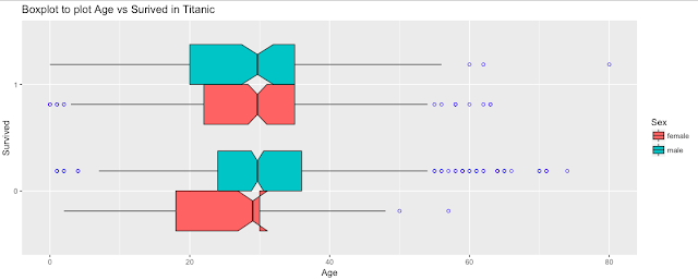 ggplot2::Boxplot in R using Titanic Dataset - OindrilaSen