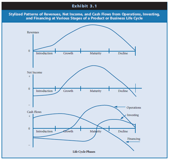 A Firm’s Life Cycle: Revenues