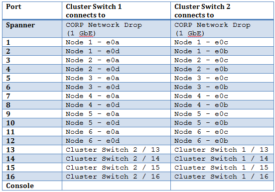 Fas8040a 6 Node Cluster Cabling Diagram With 4 Cluster Connects Per