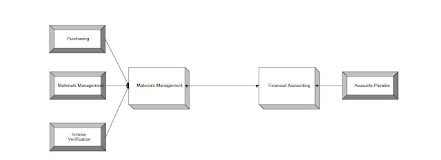 SAP TECH: Material Management Flow