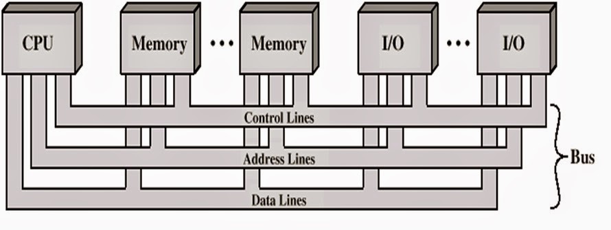 Pengertian Data BUS, Control BUS dan Address BUS ~ Ilmu TKJ