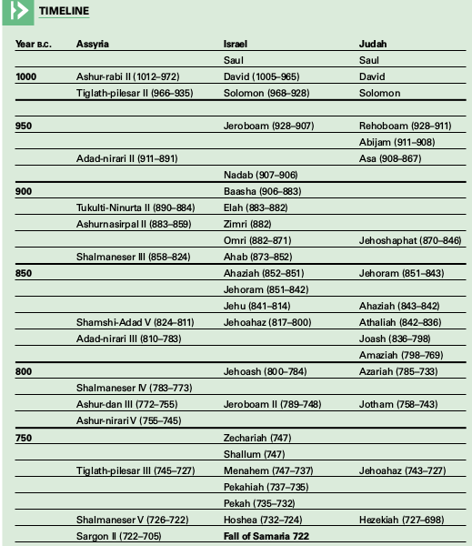 Sejarah Israel Purba: Hubungan Israel & Yehuda Di Mata Bangsa Ashur.