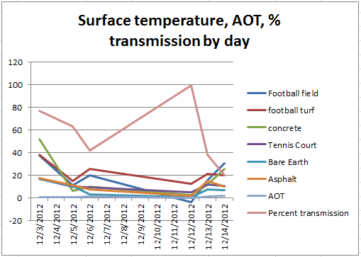 Earth Science: Graph analysis