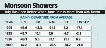 Twenty22-India on the move: Monsoon Tracker