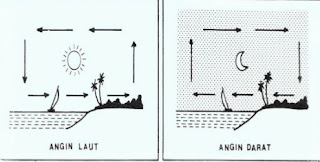 rangkuman geografi sma sistem sks: Angin , Sepoi-sepoi