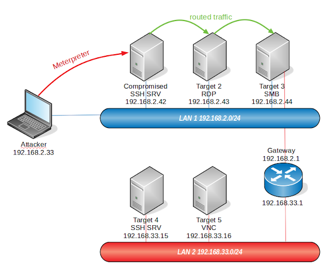 Taller de pivoting: Metasploit