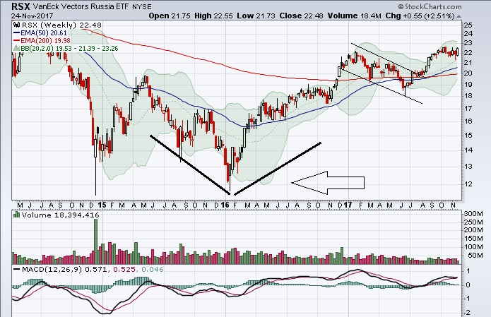 stock market russia - russian stock market etf