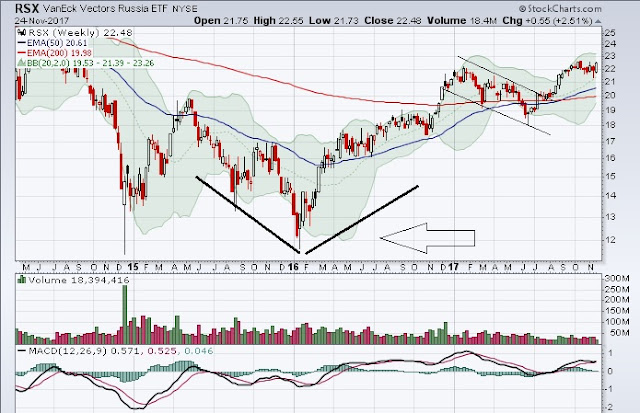 stock market russia - russian stock market etf
