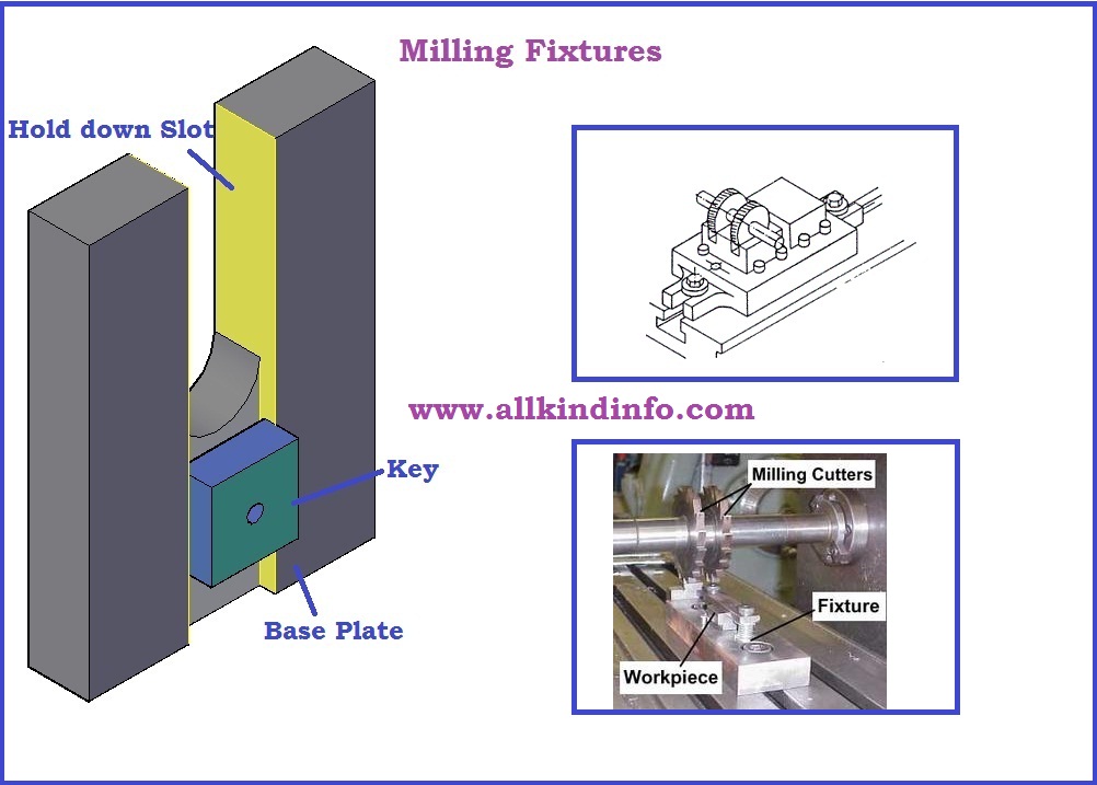 Utilization of jigs and fixtures | Informational Encyclopedia
