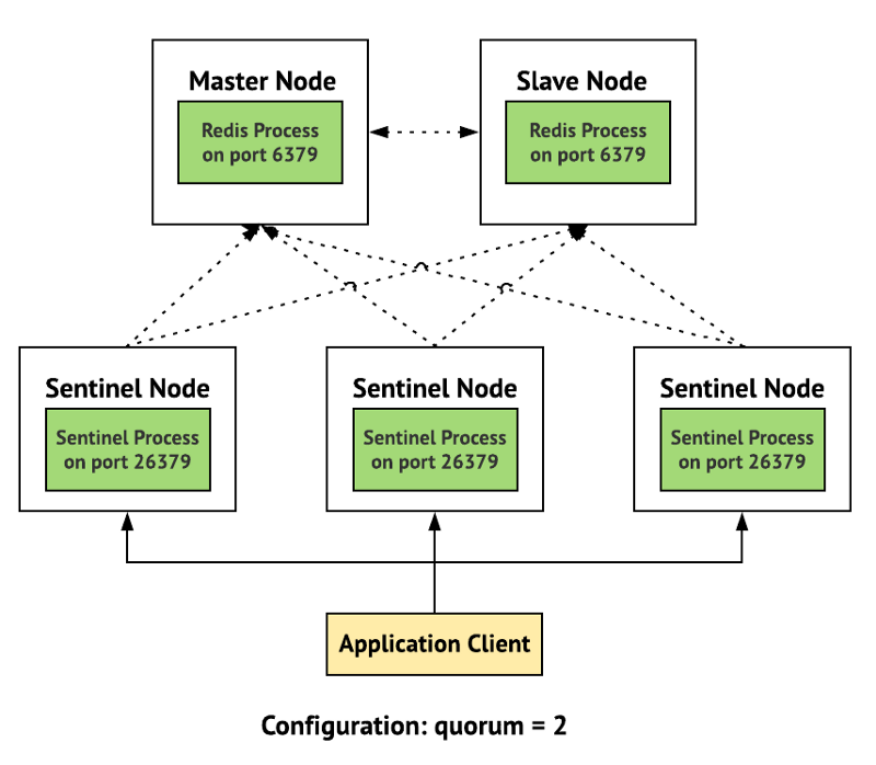 REDIS SENTINEL - High Availability: Everything you need to know from ...