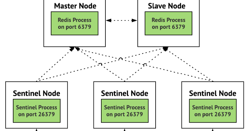 REDIS SENTINEL - High Availability: Everything you need to know from ...