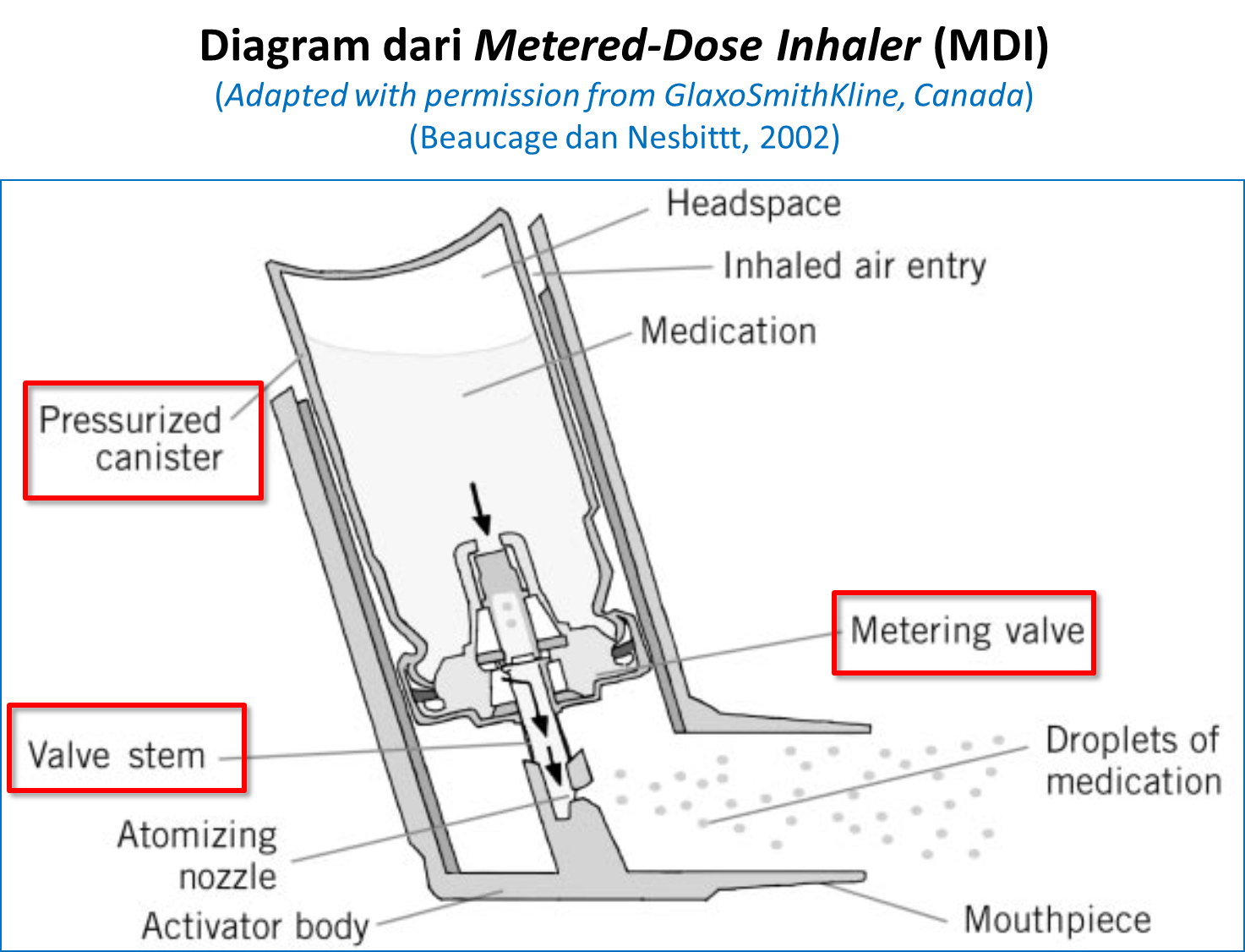 KAMPOENG ASMA: CARA PENGGUNAAN MDI (METERED-DOSE INHALER)