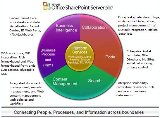 sharepointing: SharePoint Can be used for.....