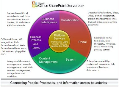 sharepointing: SharePoint Can be used for.....