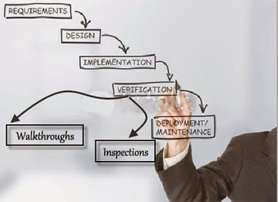Difference Between Verification And Validation ~ Manual Testing