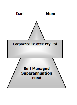 View Legal: Corporate trustees and SMSFs