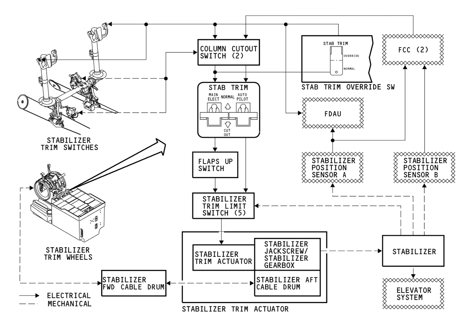 Satcom Guru: Stabilizer Trim