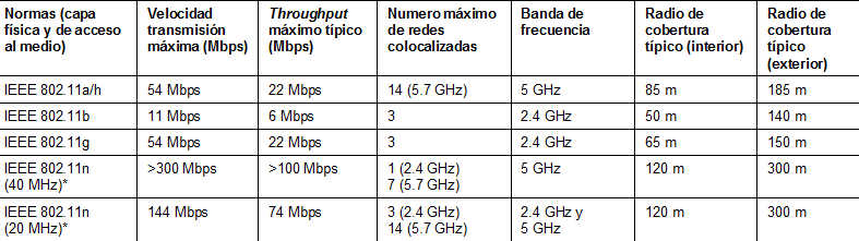 Laboratorio de Comunicaciones Inalambricas: Generaciones de WiFi