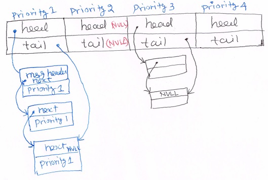 Embedded Matters: Data Queue Vs Mailbox: Creation