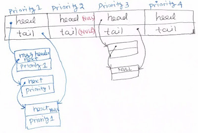 Embedded Matters: Data Queue Vs Mailbox: Creation