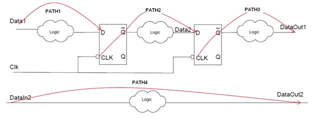 VLSI Physical Design: Timing Paths