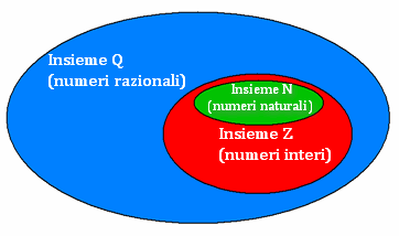 Cosa sono i numeri reali, numeri interi relativi e razionali | Imparare ...
