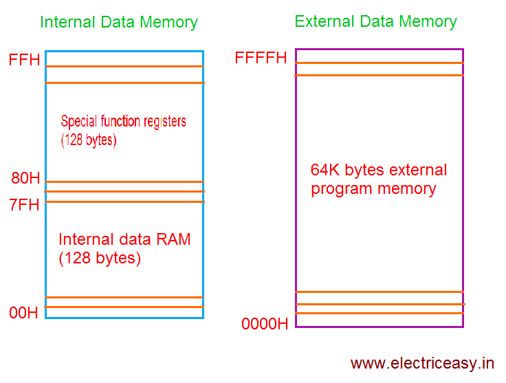 Memory Organisation Of 8051 Microcontroller Electric Easy