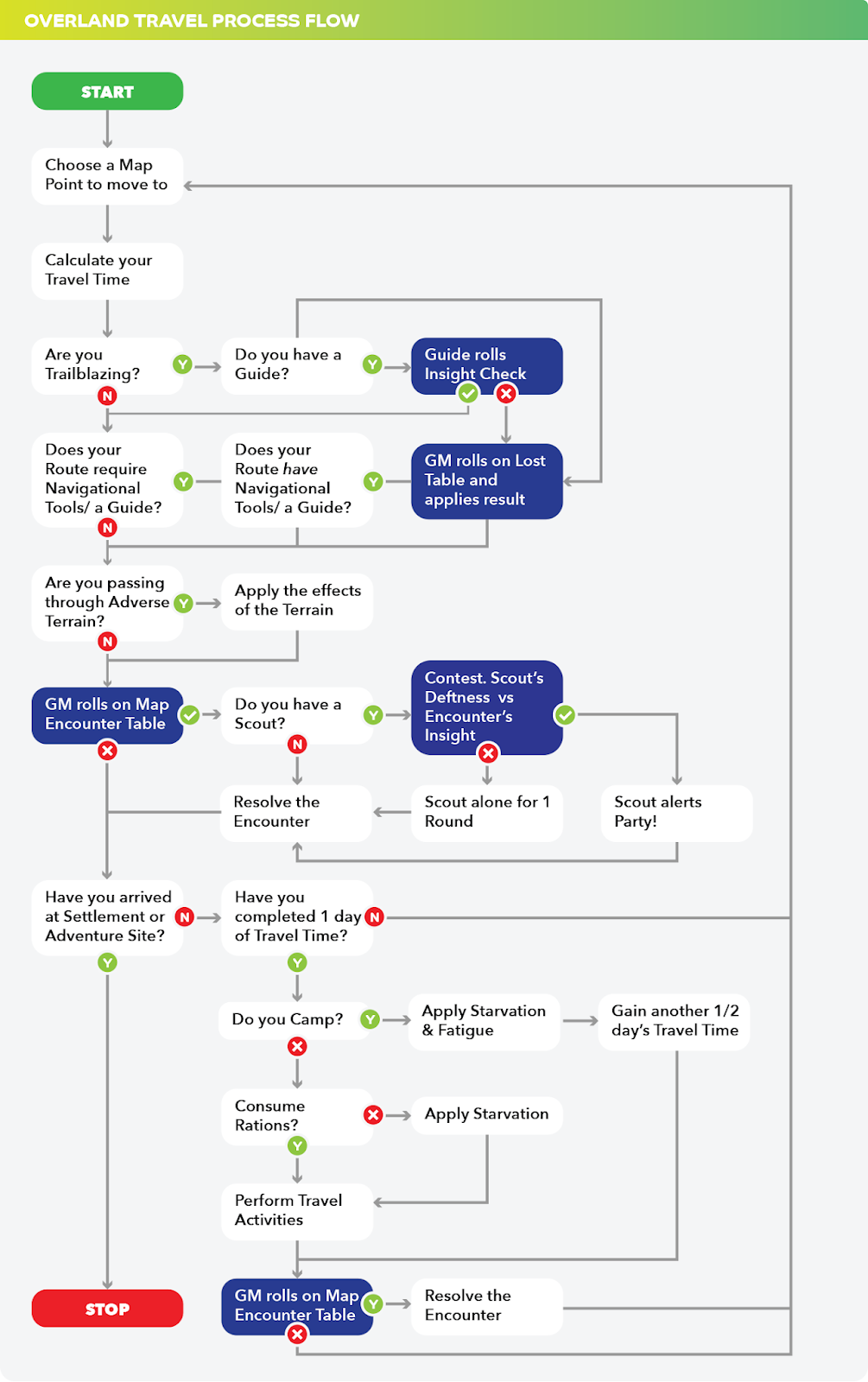 Break!!: Flow chart concept