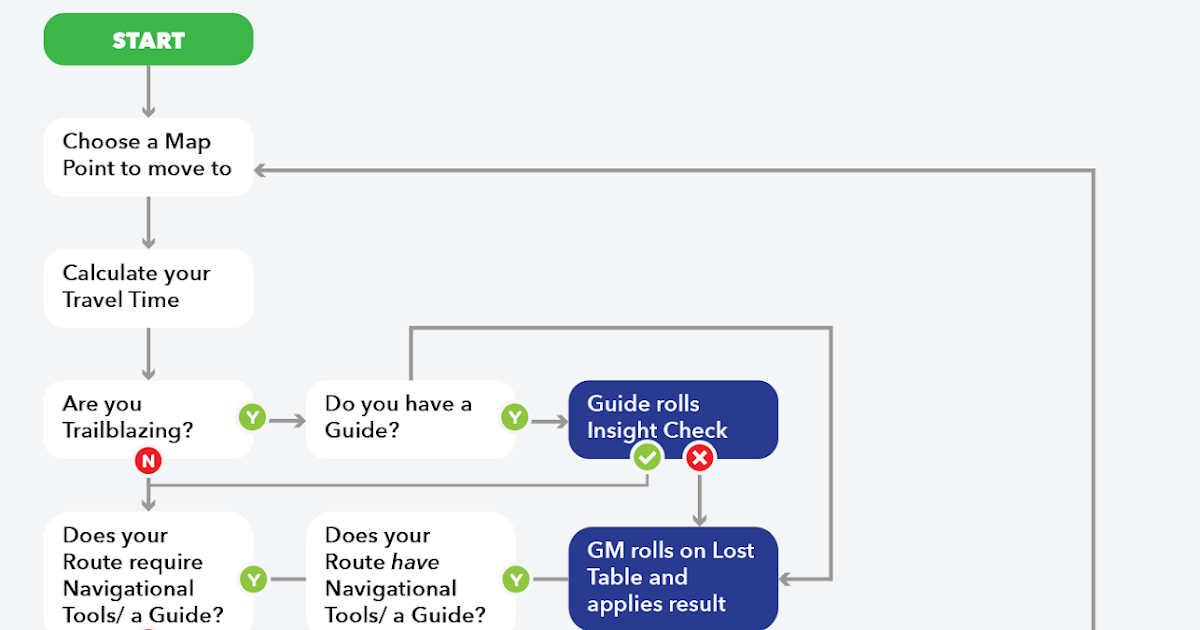 Break!!: Flow chart concept