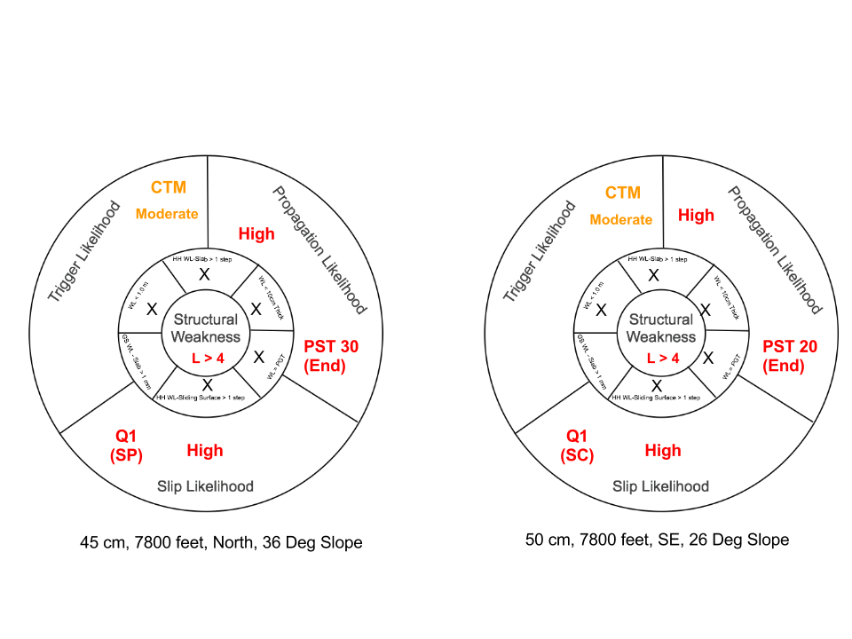 Mores Creek Summit Backcountry Skiing: Surprising Snowpack Changes at ...