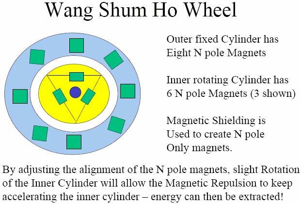 FREE ENERGY DEVICES: THE WANG SHUM HO 5KW GENERATOR