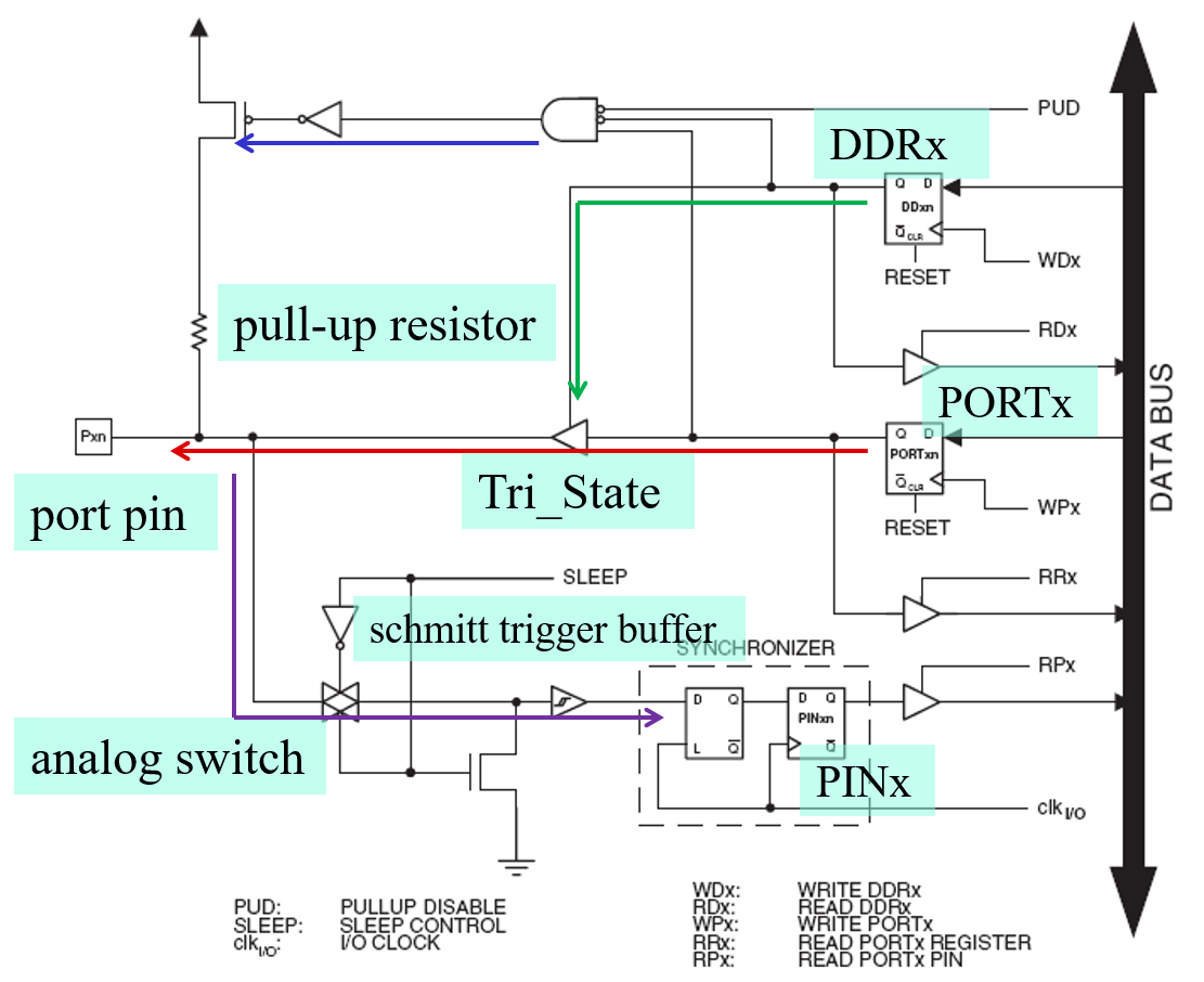 AVR(Atmega, Mega board) 배우기: ATmega128-IO-port