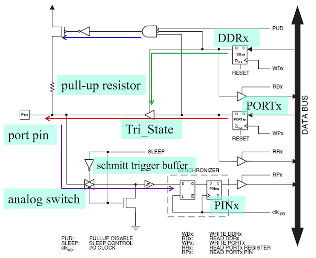 AVR(Atmega, Mega board) 배우기: ATmega128-IO-port