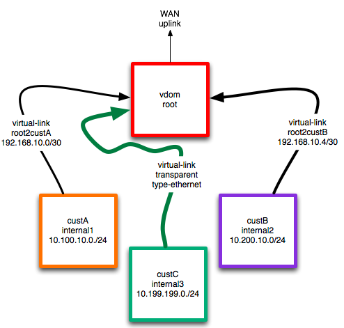 Ken Felix Security Blog: A meshed transparent-vdom using inter-vdom ...