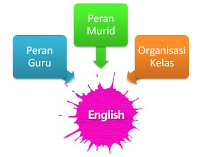 3 Tips dalam Variasi Media Pembelajaran Bahasa Inggris